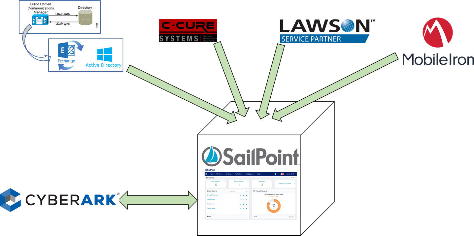 IAM Healthcare Case Study : Deploying an Integrated PAM and IGA ...